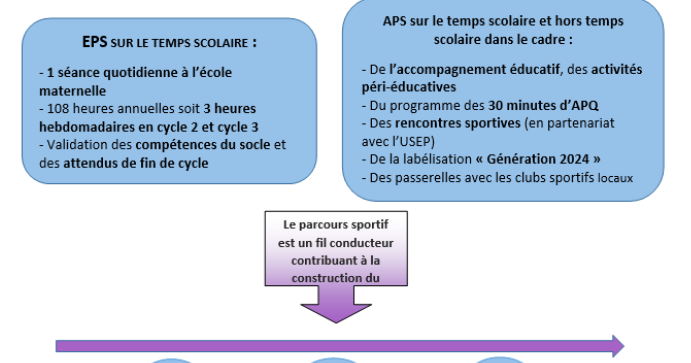 Guide départemental EPS > Mise en oeuvre du parcours EPS | Groupe ...